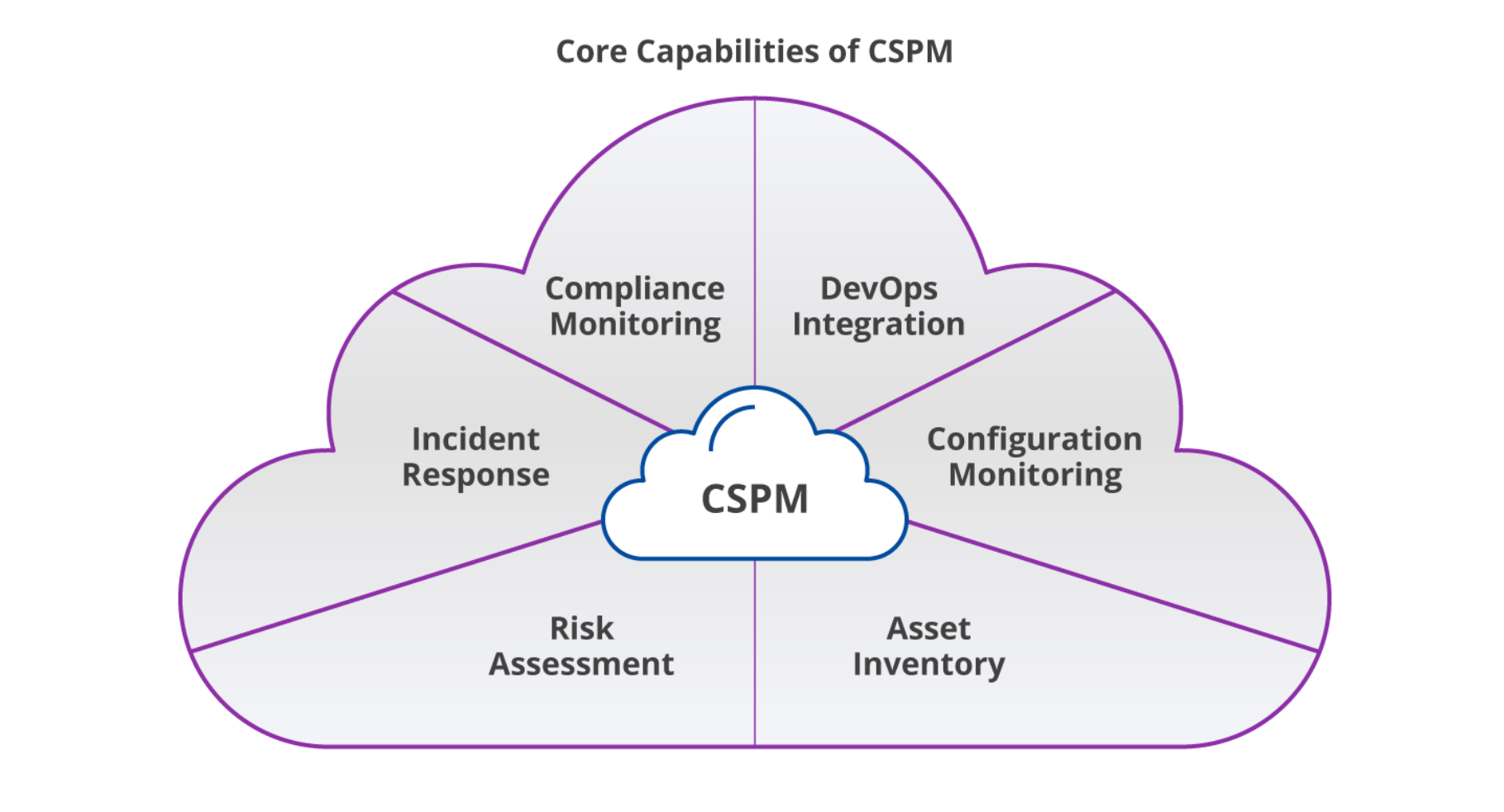 Simplifier votre Cloud Security Posture Management (CSPM) avec DataDog